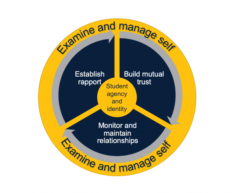 Building respectful relationships – TeachingWorks Resource Library