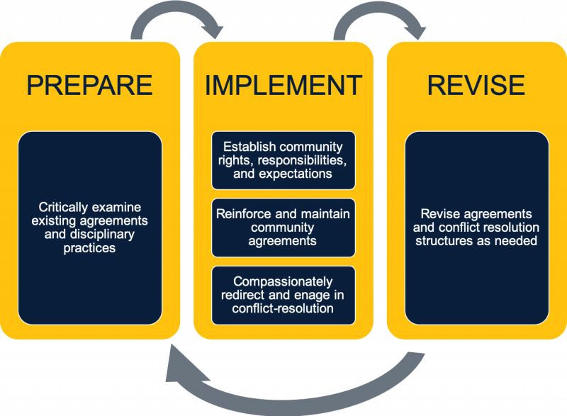 Establishing and maintaining community expectations – TeachingWorks ...