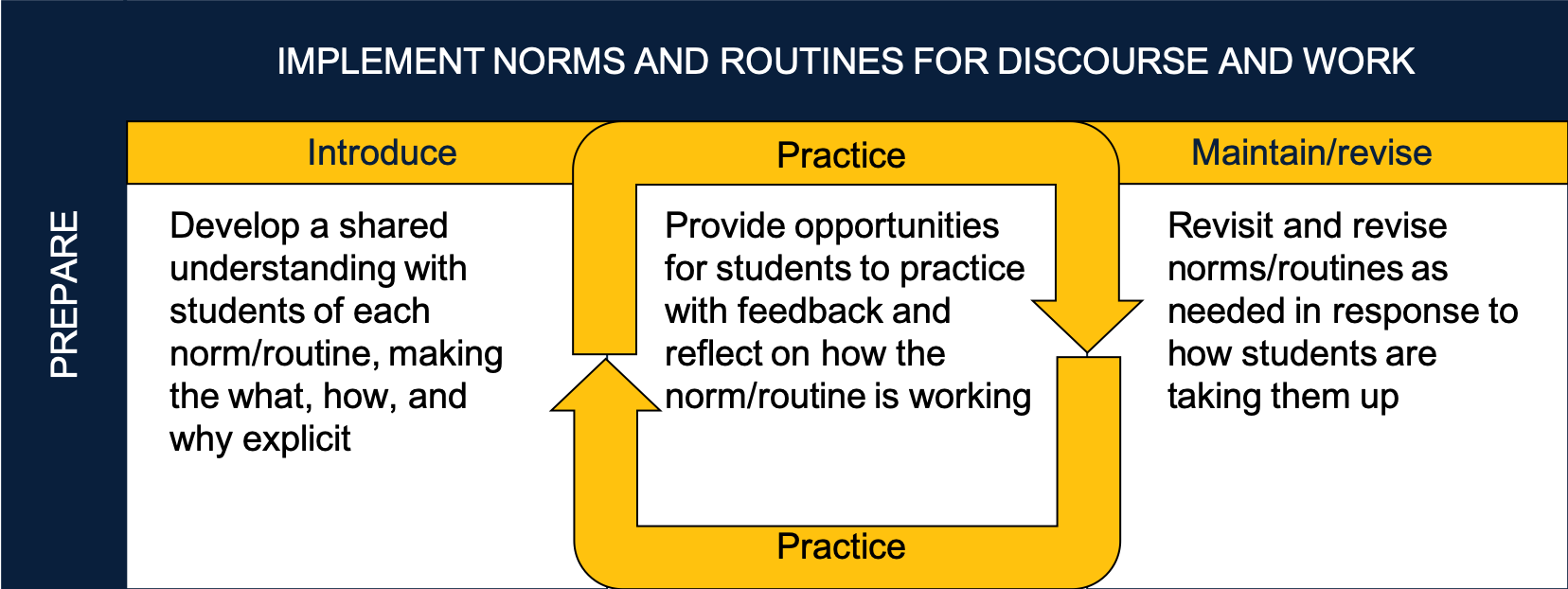 Implementing norms and routines for discourse – TeachingWorks Resource ...