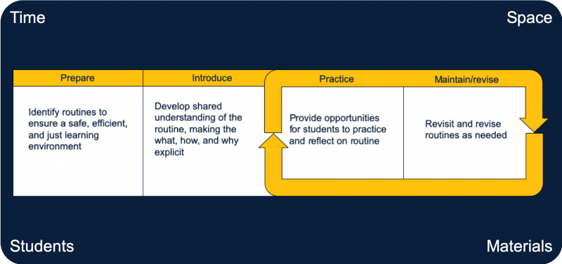 Implementing organizational routines – TeachingWorks Resource Library