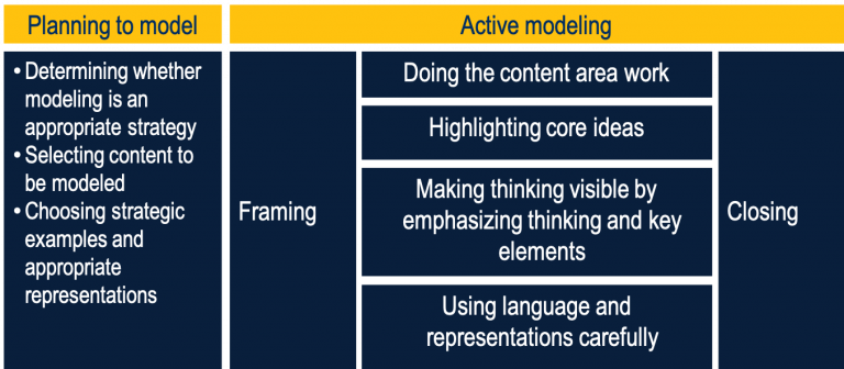 Explaining and modeling content – TeachingWorks Resource Library