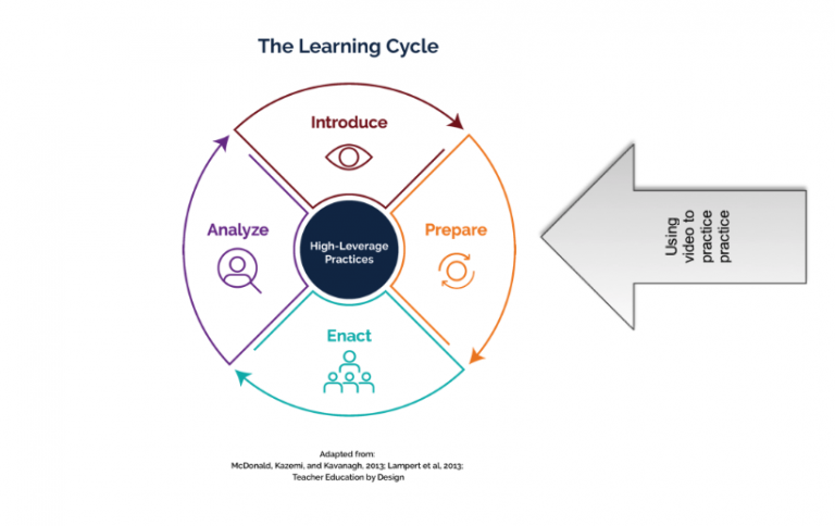 Using video to practice practice – TeachingWorks Resource Library