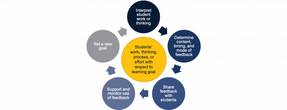 Providing feedback to students – TeachingWorks Resource Library