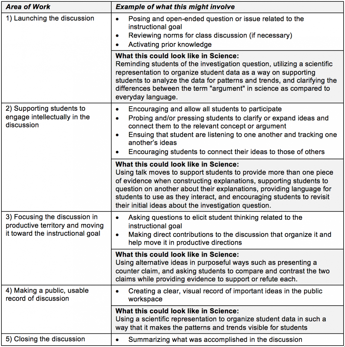 Science Leading A Discussion TeachingWorks Resource Library