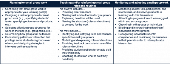 Setting up and managing small group work – TeachingWorks Resource Library