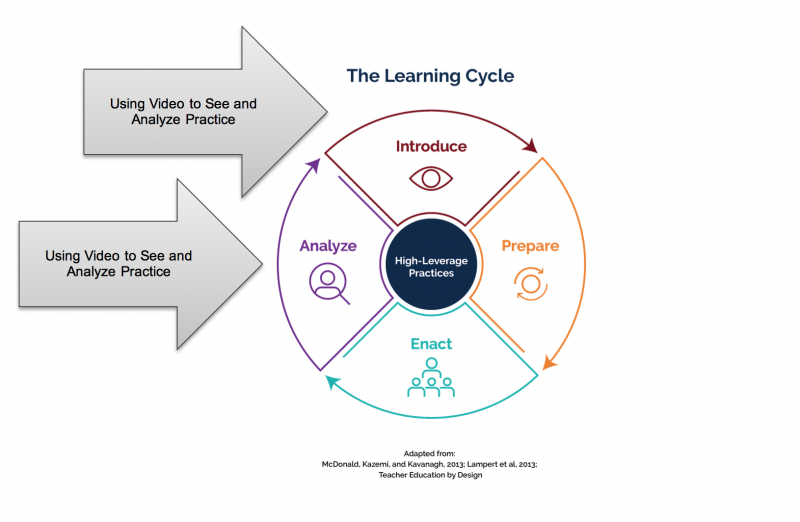 Using video to see and analyze practice – TeachingWorks Resource Library